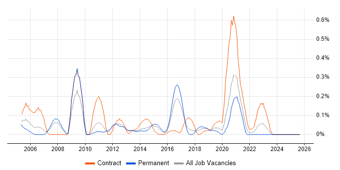 Server Migrations Contracts In Leeds Co Occurring Skills And Contractor