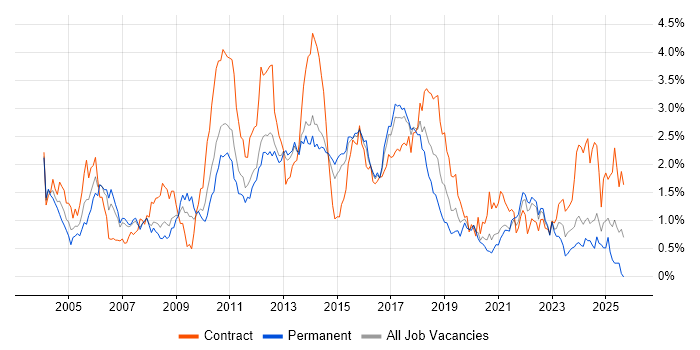 Test Scripting Contracts In Leeds Co Occurring Skills And Contractor