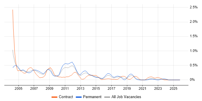 Microsoft Clustering Contracts In West Yorkshire Co Occurring Skills And Contractor Rates It