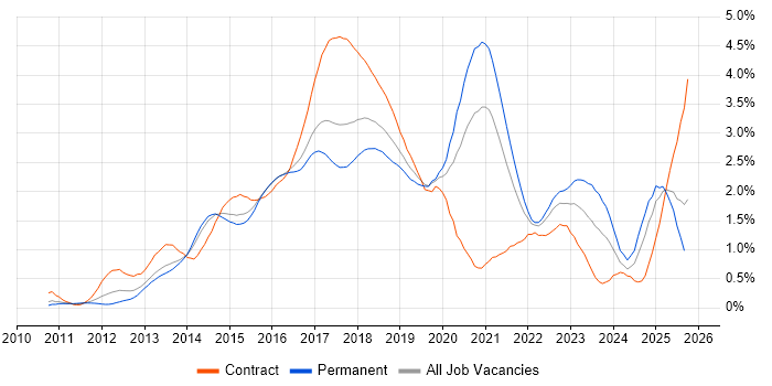 Nosql Contracts In West Yorkshire Co Occurring Skills And Contractor