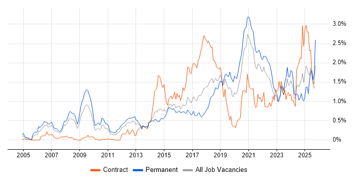 Postgresql Contracts In West Yorkshire Co Occurring Skills