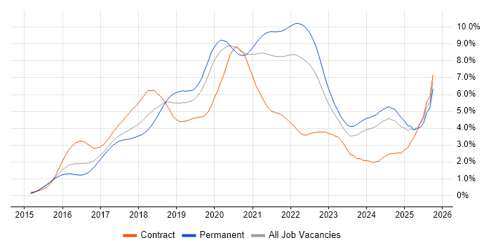 React Contracts In West Yorkshire Co Occurring Skills And Contractor
