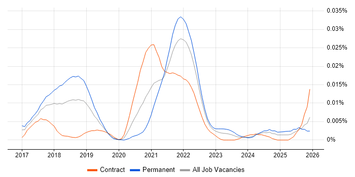 Event Storming Contracts, Co-occurring Skills & Contractor Rates | IT ...