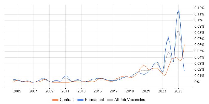 Exploratory Data Analysis Contracts Co Occurring Skills And Contractor