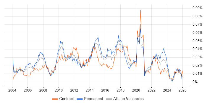 FactSet Contract Job Trends, Contractor Rates & Related Skills | IT ...