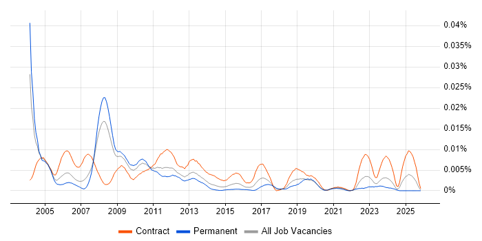 Field Test Engineer Contracts, Contractor Rates & Skill Set | IT Jobs Watch