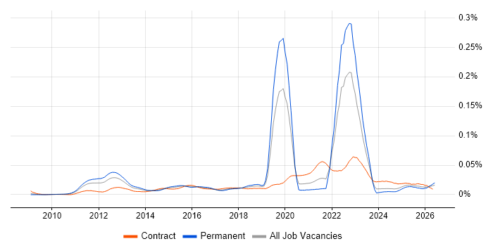 FIS Contract Job Trends, Contractor Rates & Related Skills | IT Jobs Watch