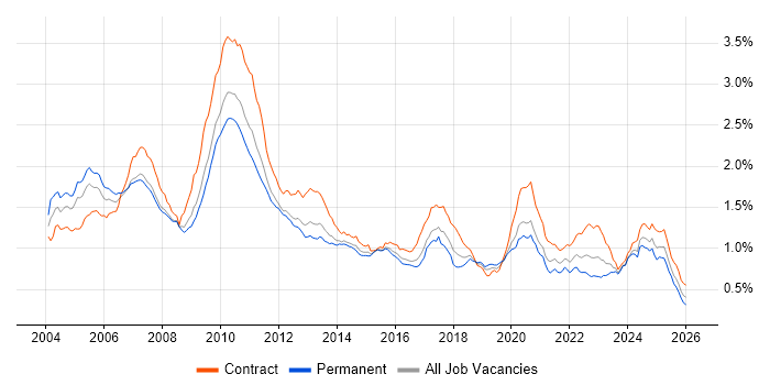 Foreign Exchange (FX) Contract Job Trends, Contractor Rates & Related ...