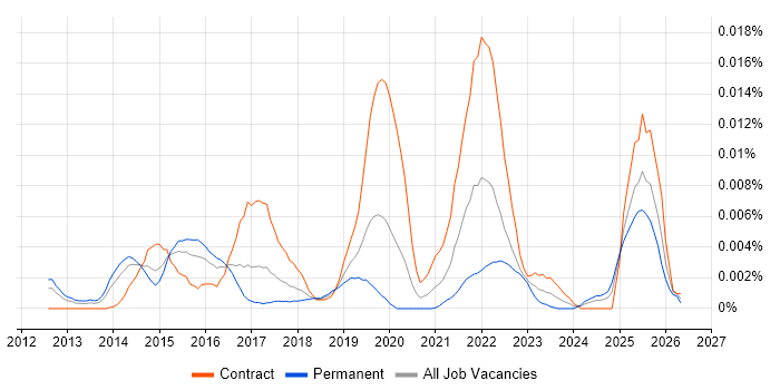Gigya Contracts, Trends & Contractor Rates | IT Jobs Watch