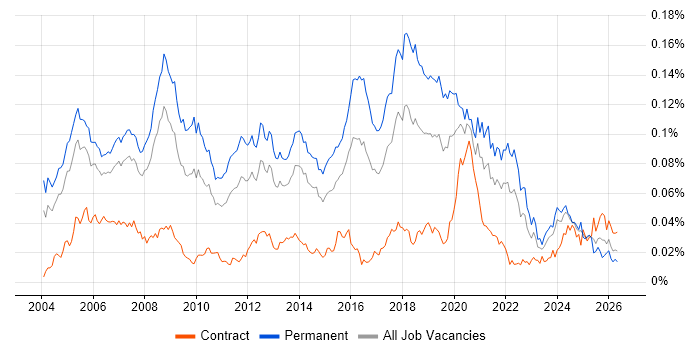 Image Processing Contract Job Trends, Contractor Rates & Related Skills ...