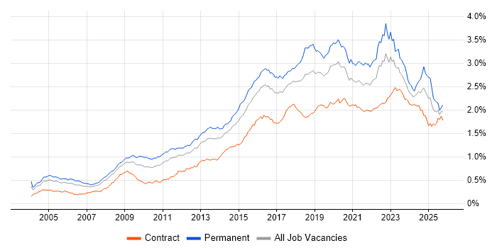 Information Security Contracts Co Occurring Skills And Contractor Rates