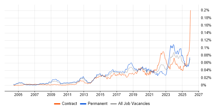 Infrastructure Security Engineer Contracts, Contractor Rates & Skill ...