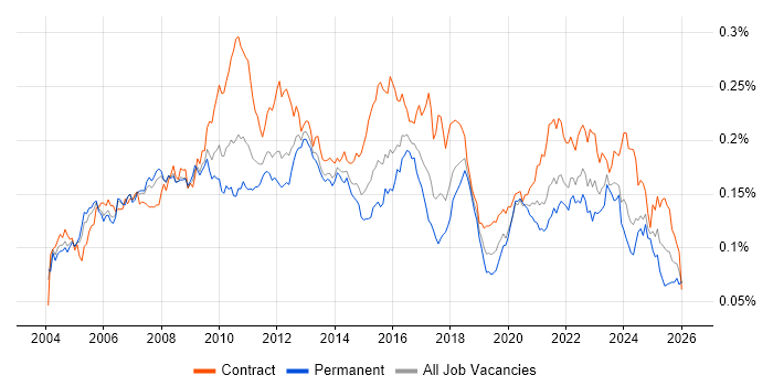 Insurance Business Analyst Contract Job Trends, Contractor Rates ...