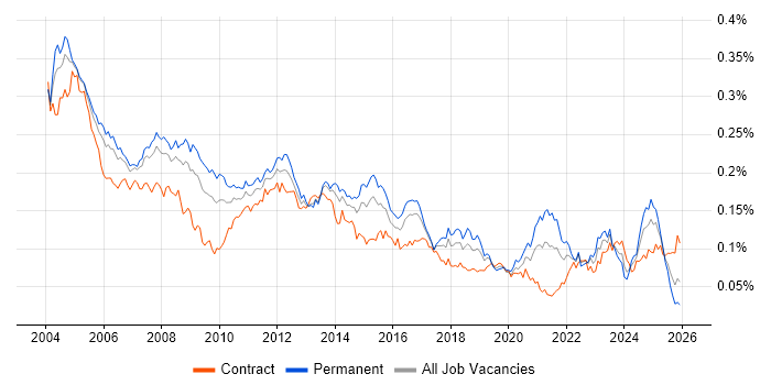 Intel Contract Job Trends, Contractor Rates & Related Skills | IT Jobs ...