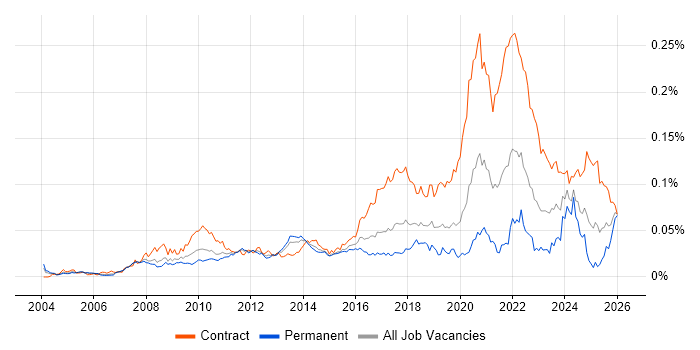 Interaction Designer Contract Job Trends, Contractor Rates & Skill Sets ...
