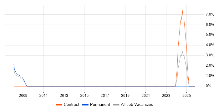 Local Government Contract Job Trends, Contractor Rates & Related Skills ...