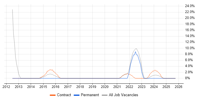 Non Functional Testing Contracts In The Isle Of Man Co Occurring Skills And Contractor Rates It
