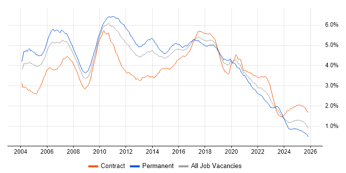 Java Developer Contracts, Contractor Rates & Skill Set | IT Jobs Watch