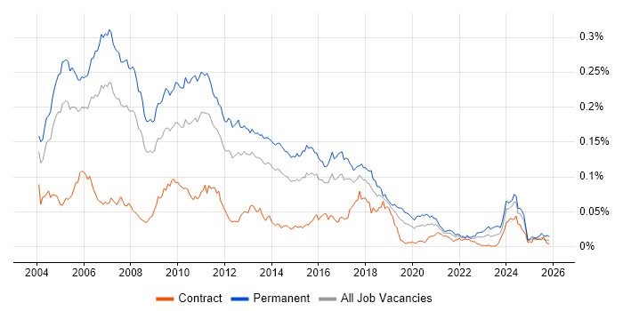 Java Team Leader Contract Job Trends, Contractor Rates & Skill Sets ...
