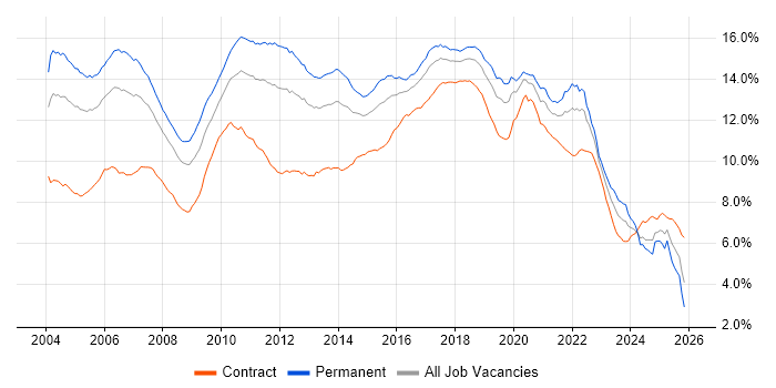 Java Contract Job Trends, Contractor Rates & Related Skills | IT Jobs Watch
