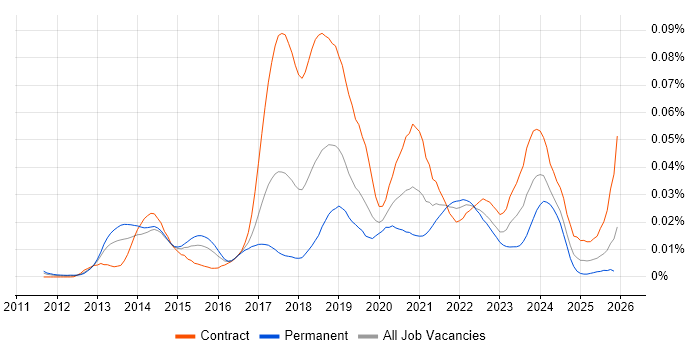 JSON Schema Contract Job Trends, Contractor Rates & Related Skills | IT ...