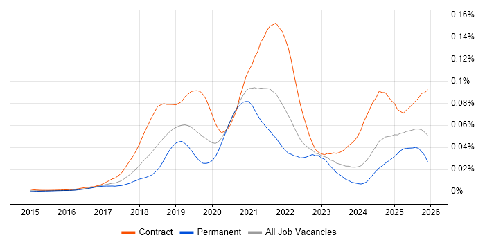Kafka Engineer Contract Job Trends, Contractor Rates & Skill Sets | IT ...