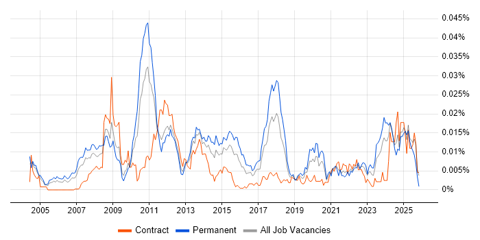 Linux Kernel Development Contract Job Trends, Contractor Rates ...