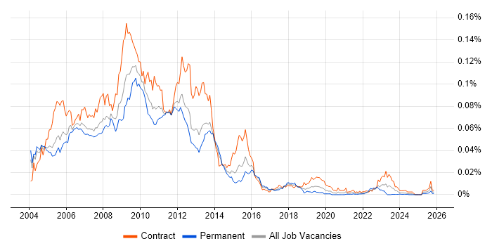 LiveLink Contract Job Trends, Contractor Rates & Related Skills | IT ...