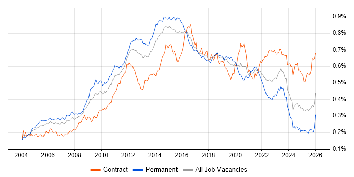 Load Balancing Contract Job Trends, Contractor Rates & Related Skills ...