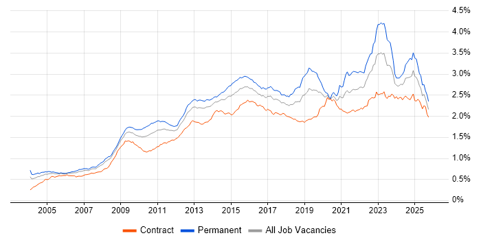 Management Information System Contracts Co Occurring Skills
