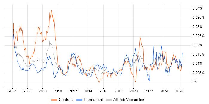 Mentor Graphics Contract Job Trends, Contractor Rates & Related Skills ...