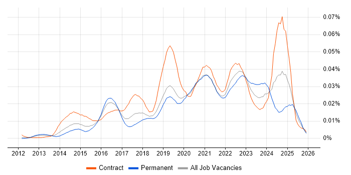 Microsoft 365 Developer Contracts, Contractor Rates & Skill Set | IT ...
