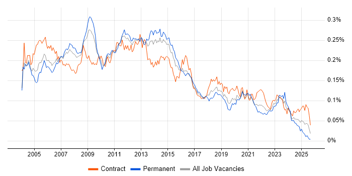 Microsoft Clustering Contracts Co Occurring Skills And Contractor Rates