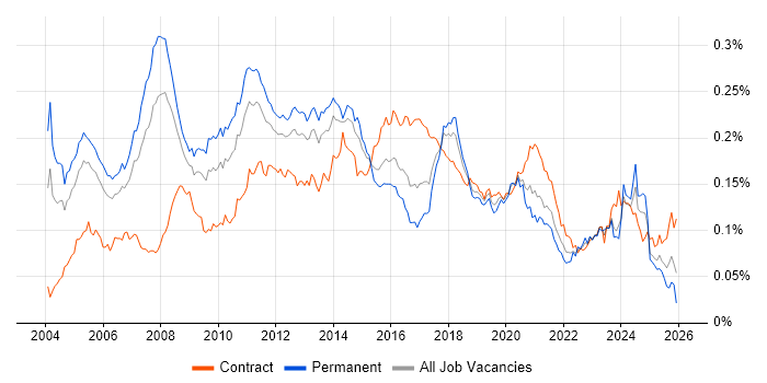 Microsoft Consultant Contract Job Trends, Contractor Rates & Skill Sets ...