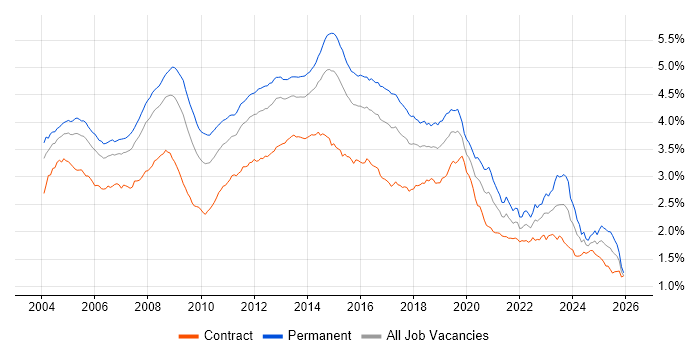 Microsoft Exchange Contract Job Trends, Contractor Rates & Related ...
