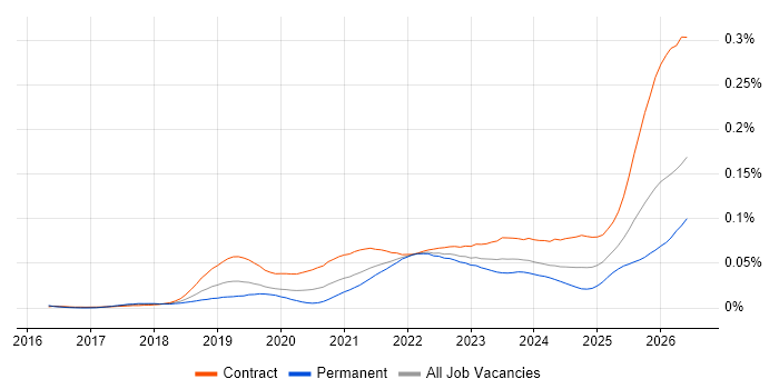 Microsoft Graph Contract Job Trends, Contractor Rates & Related Skills ...