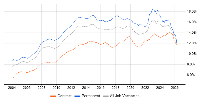Microsoft Contract Job Trends, Contractor Rates & Related Skills | IT ...