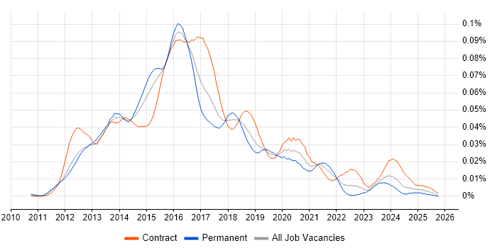 Mongodb Developer Contracts Contractor Rates And Skill Set It Jobs Watch