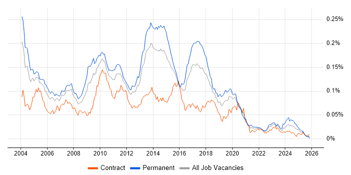 MSMQ Contract Job Trends, Contractor Rates & Related Skills | IT Jobs Watch