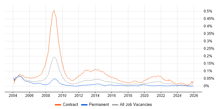 NHS Project Manager Contract Job Trends, Contractor Rates & Skill Sets ...