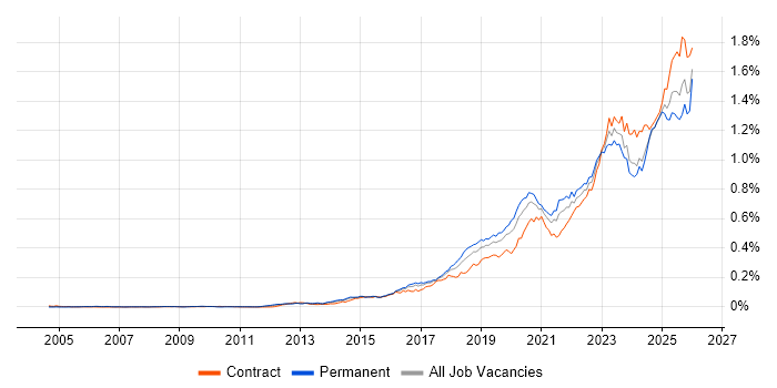 NIST Contract Job Trends, Contractor Rates & Related Skills | IT Jobs Watch