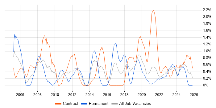 2nd Line Support Contracts in Northern Ireland, Contractor Rates ...