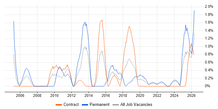 Matrix Organization Contract Job Trends, Contractor Rates & Related ...