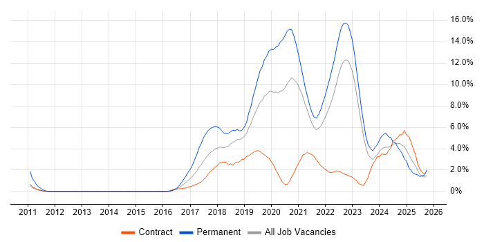 React Contracts In Belfast Co Occurring Skills And Contractor Rates It