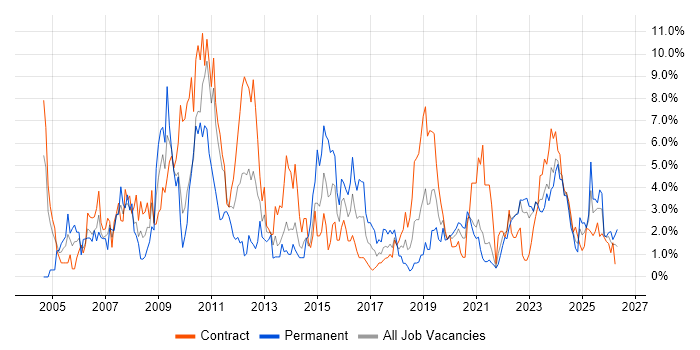 SAP Contracts in Belfast, Trends & Contractor Rates | IT Jobs Watch