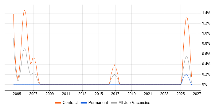 Senior Test Analyst Contract Job Trends, Contractor Rates & Skill Sets ...