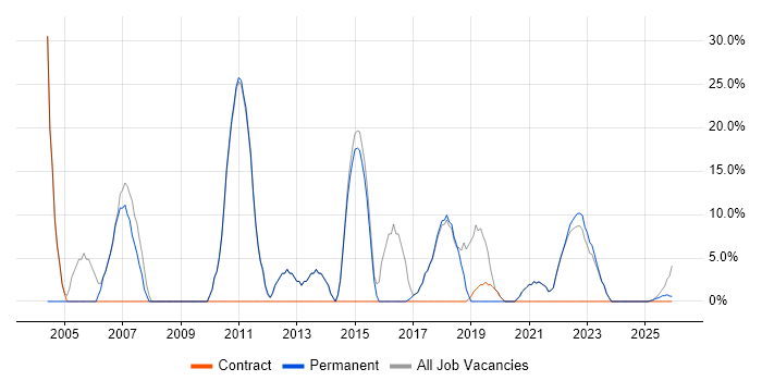 SQL Contract Job Trends, Contractor Rates & Related Skills in County ...