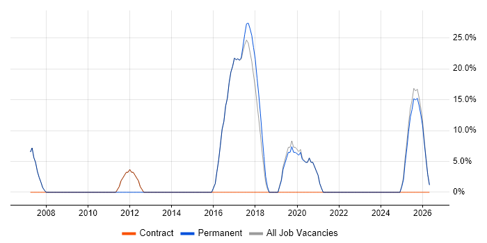 Business Intelligence Contract Job Trends, Contractor Rates & Related ...