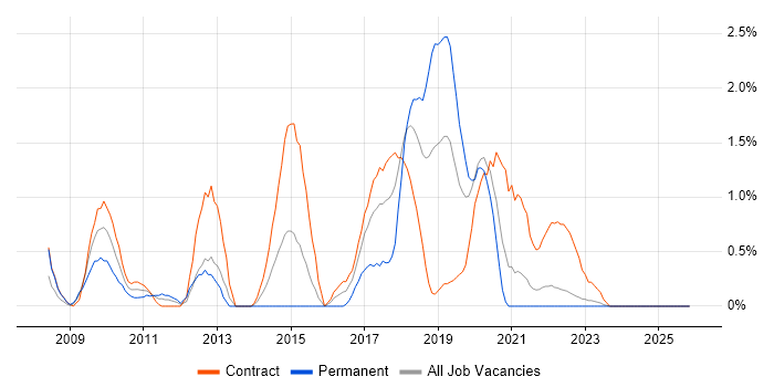 Reuters Contracts in Northern Ireland, Trends & Contractor Rates | IT ...