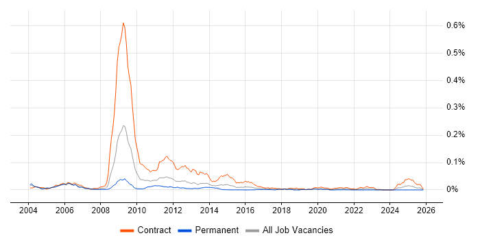 NSN NetAct Contract Job Trends, Contractor Rates & Related Skills | IT ...